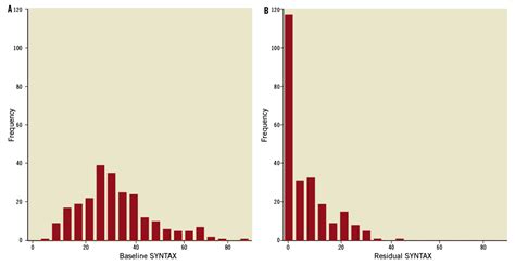 Residual Syntax Score After Pci For Triple Vessel Coronary Artery