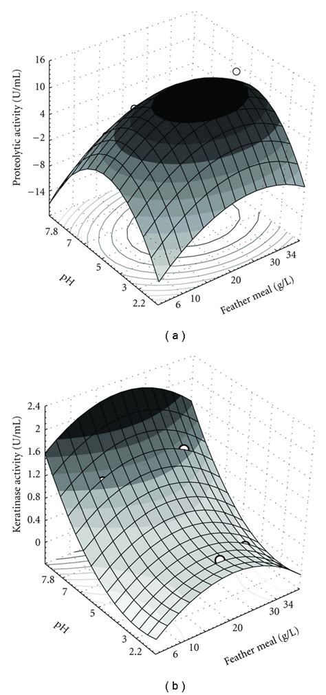 Response Surface Plots Of Protease A And Keratinase B Production By