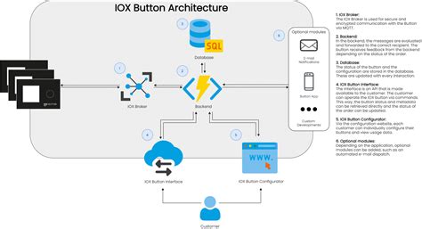 Iox Button Architecture En Iox Gmbh