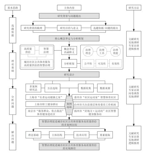 如何画出让论文导师眼前一亮的「技术路线图」？ 知乎