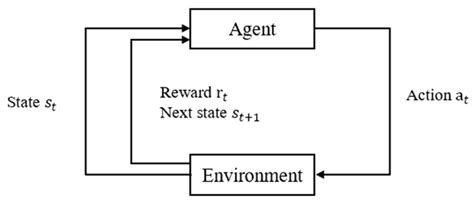 Framework Of Reinforcement Learning Download Scientific Diagram