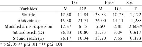 Means Standard Deviations And Significance Values Of Differences Download Scientific Diagram