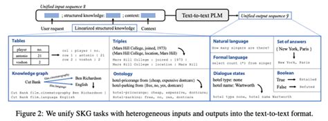Text2sqlnl2sql 自然语言转sql查询 调研 Llm背景下的方法与数据benchmark 知乎