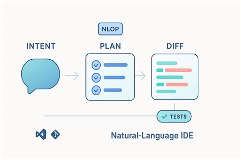 Coding Without Code Natural Language Ides Nlop By Thinking Loop