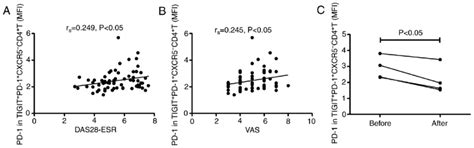 Tigit Pd 1 Cxcr5 Cd4 T Cell Levels Are Correlated With Download Scientific Diagram