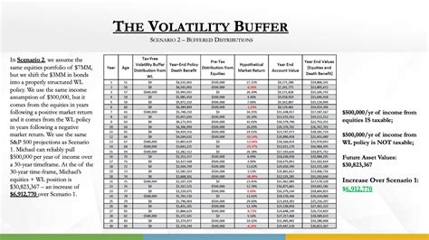 The Volatility Buffer Strategy Paradigm Life