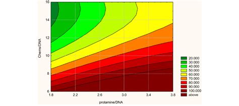 Contour Plot Showing The Effect Of Chemsdna And Protaminedna Weight