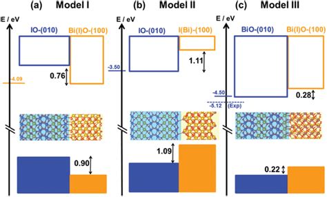 Band Alignment Of A Interface Model I B Interface Model Ii And C