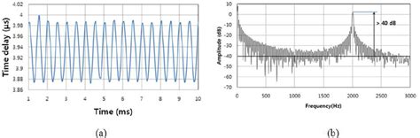 A Periodic Sensor Output Signal At 2 Khz And B Power Spectral Download Scientific