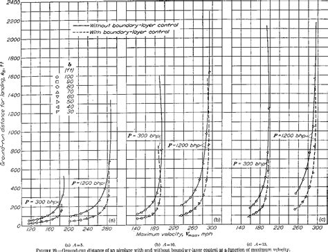 Figure X From The Effects Boundary Layer Control Onthe Take Off Of A Liaison Type Of Airplane