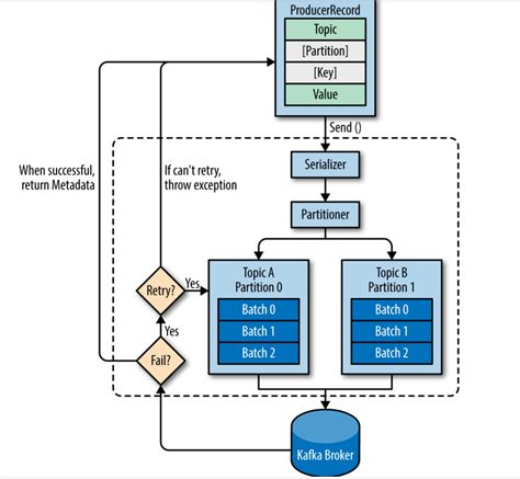 Nodejs Decline A Message In Kafka Use No Kafka Stack Overflow