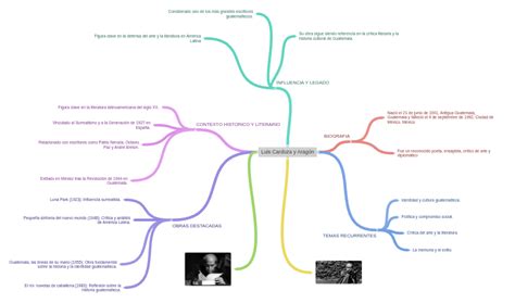 Luis Cardoza Y Aragón Coggle Diagram