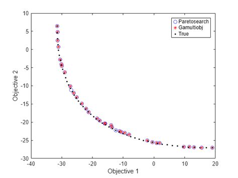 Compare Paretosearch And Gamultiobj Matlab And Simulink