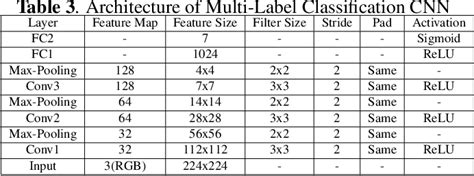 Deep Learning Based Multi Label Image Classification Of Protest Activities