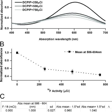 Irradiation Of An Aqueous Solution Of Dcpip 140 μm With Different