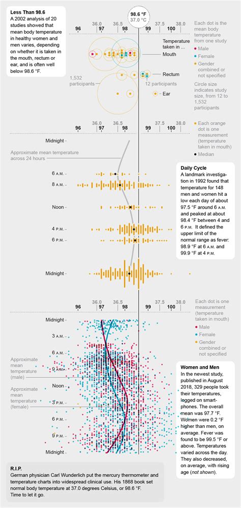 Normal Body Temperature Is Surprisingly Less Than 986 Scientific American