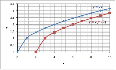 The Graph Of A Radical Function Mathplanet