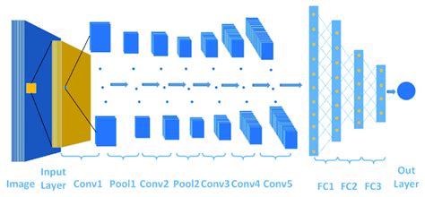 2d Cnn Model Dl Nb Structure Download Scientific Diagram