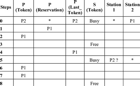 Illustration Of A Critical Case Using The Reservation Protocol Of