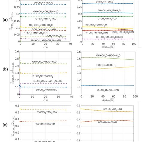 Variation Of Laminar Flame Speed Normalized By The Unstretched Laminar