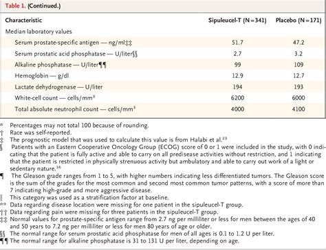 Table 1 From Sipuleucel T Immunotherapy For Castration Resistant