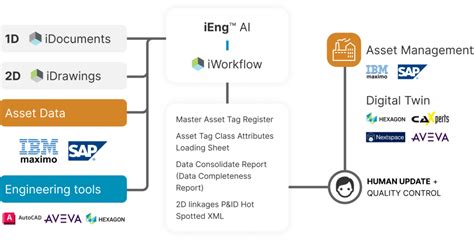 Digital Asset Management Intelligent Project Solutions
