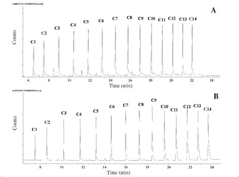 Comparison Of Atomic Emission Detector C 193 Nm Line Chromatograms