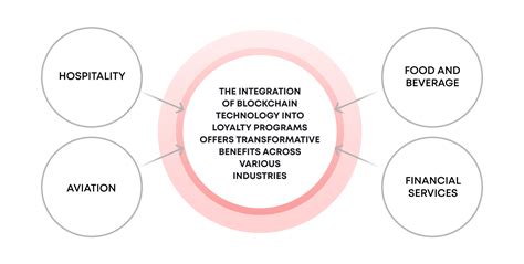 How To Create An Efficient Loyalty Program With Blockchain