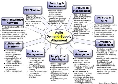 agile demand supply alignment part 2a chainlink research
