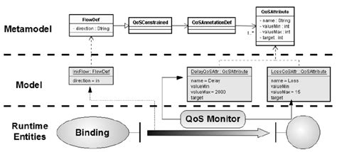 definition of qos attributes download scientific diagram