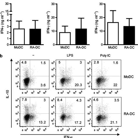 Retinoic Acid Ra Induced Expression Of Ccr9 By Activated T Cells Is Download Scientific