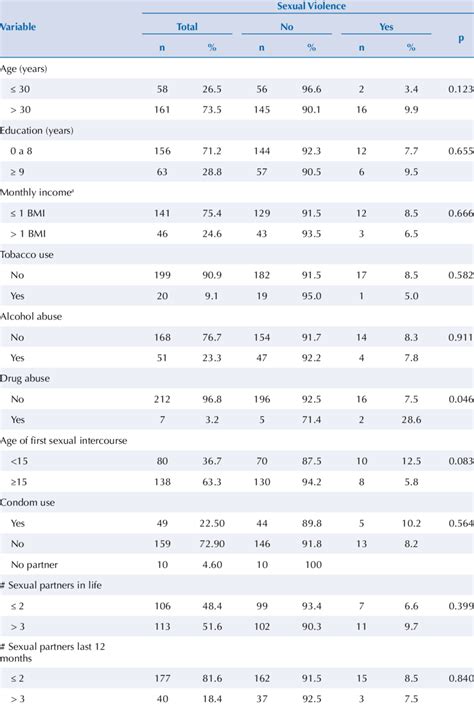 Sociodemographic And Behavioral Variables Associated With Sexual Download Scientific Diagram