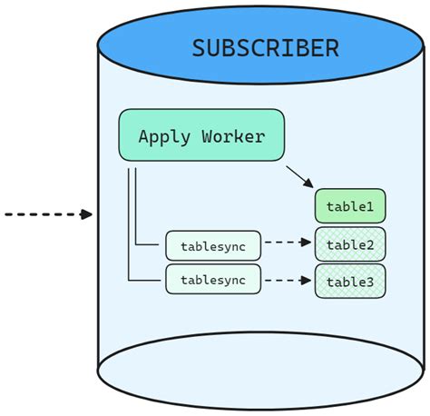 Zero Downtime Data Migration Using Postgresql Logical Replication Dreamix