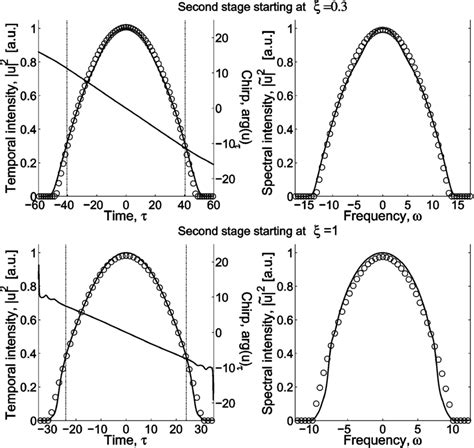 Pulse Temporal And Spectral Intensity Profiles And Chirp Profile At The