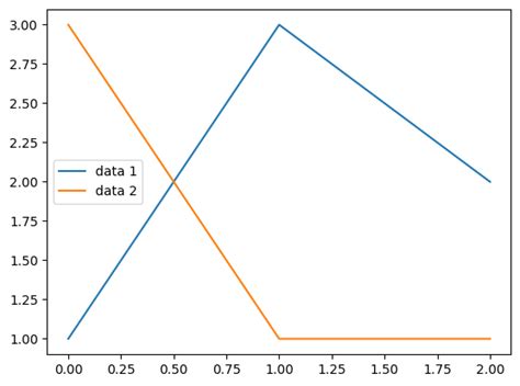 Matplotlibの凡例の設定 — Pythonグラフ入門