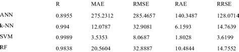 Performance Of Different Machine Learning Methods Download Scientific