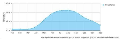 Climate I Ii Krk Island Averages Weather And Climate