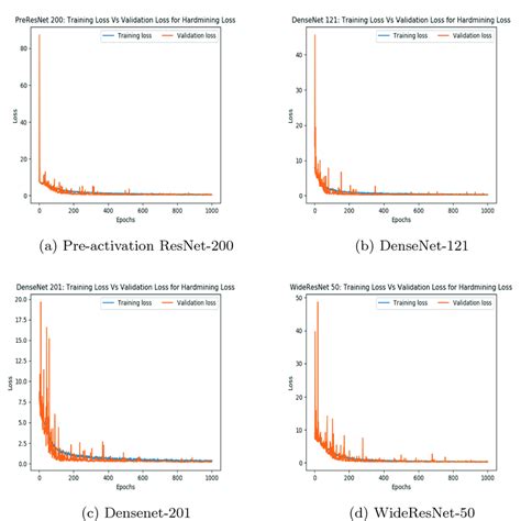 Training Loss Vs Validation Loss For Different Resnets In Download