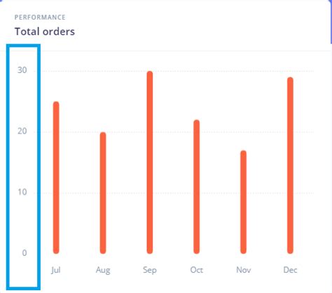 Orders Chart Y Axis Has No Min Max Issue 5 App Generator Sample Django Charts Argon GitHub