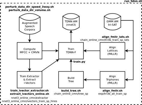 Stages For Training The Neural Network Tdnn F Following Kaldis