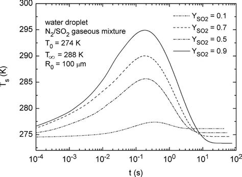 Temporal Evolution Of The Surface Temperature For A Water Droplet