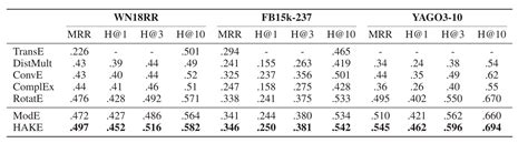 HAKE笔记：Learning Hierarchy-Aware Knowledge Graph Embeddings for Link Prediction-CSDN博客