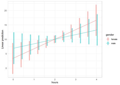 Chapter 17 Moderation A Guide On Data Analysis