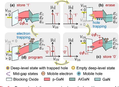 Figure 1 From Gan Non Volatile Memory Based On Junction Barrier