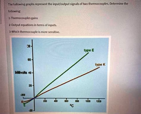 Solved The Following Graphs Represent The Inputoutput Signals Of Two Thermocouples Determine