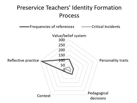 influence of each identity factor by number of ocurrences note radar