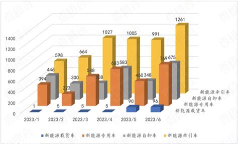 上半年新能源重型卡车数据分析 Carmeta
