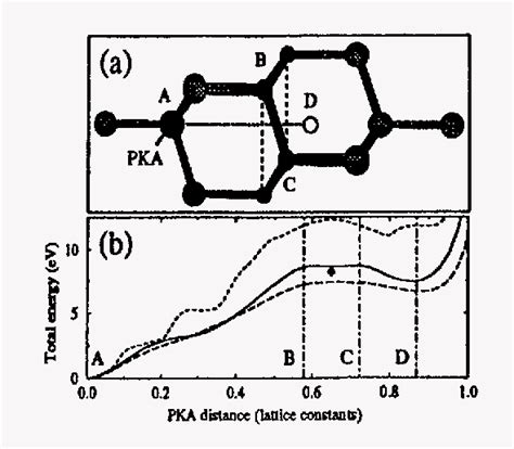 Figure 1 From First Principles Study Of Point Defect Production In Si