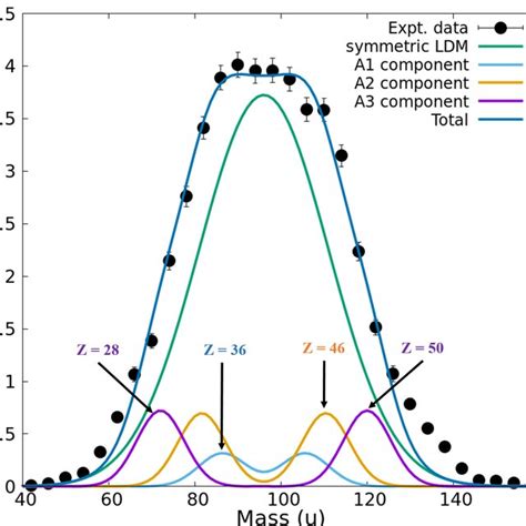 Mass Distribution Obtained For 32 S 160 Gd Reaction At E Beam 163 6