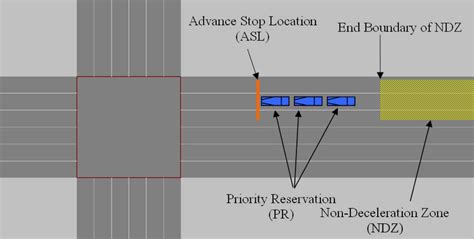 Next Generation Intersection Control Traffic Operations And Safety Laboratory Uw Madison